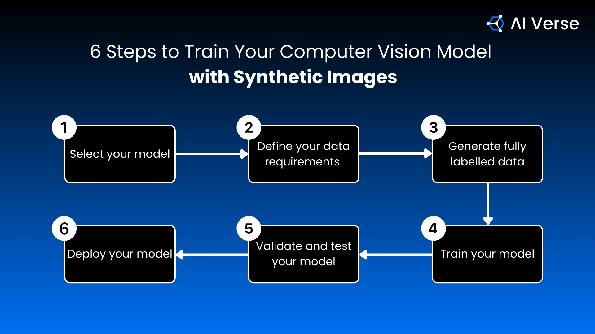 Train Your Computer Vision Model with Synthetic Images | AI Verse